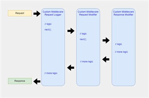 Aspnet Core Middleware For Web Applications Codenx