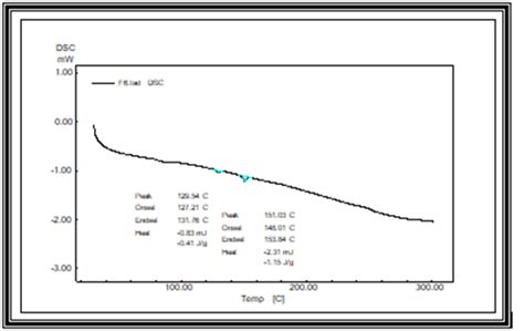 Formulation Evaluation And Optimization Of Vildagliptin Sustained Release Tablet