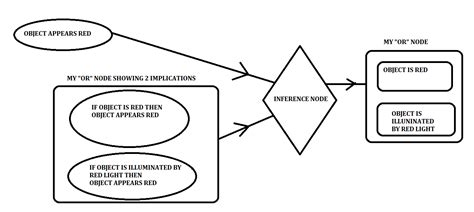 visualization how can i present a set of information efficiently using a heterogeneous graph