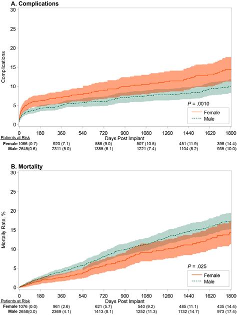 Ce 482889 005 The Impact Of Sex On Outcomes Associated With The Subcutaneous Implantable