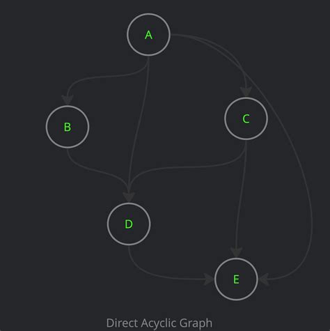What Is Dag Directed Acyclic Graph Ai Ml And Data Science
