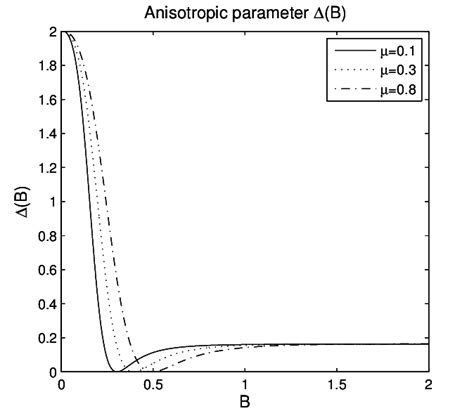 Evolution Of The Anisotropic Parameter ∆ B For Various Values Of The Download Scientific