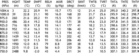 An Example Of An Atmospheric Sounding In Tabular Format Extracted From Download Scientific