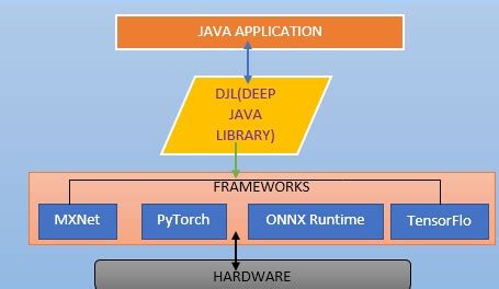 Explanation About Implementation Of AI And ML Libraries In Java