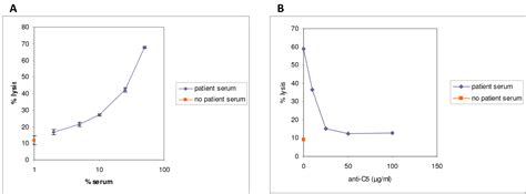 Methods For Quantitative Detection Of Antibody Induced Complement