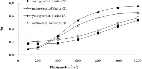 Photoresponse Curves Of Photochemical Quenching Coefficient Qp Top