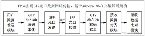 fpga实现gty光口数据回环传输，基于aurora 8b 10b编解码架构，提供3套工程源码和技术支持 知乎