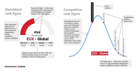 Ux Benchmarking What Good Is It For Conversion Optimization Original Research