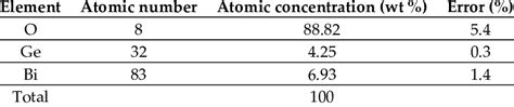 Atomic Concentrations Of The Main Elements In The Sample Prepared By
