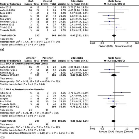 A Overall Complication Rate For Daa Versus Control Approaches And B