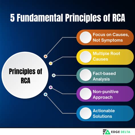 What Is Root Cause Analysis Techniques And Processes Edge Delta