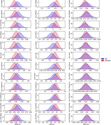 Error Metrics Comparison Of Distributions For Each Standardized Download Scientific Diagram