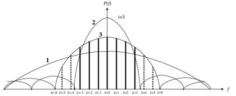 Frequency Spectrum Of Rectangular Pulse For I3 And Three Different