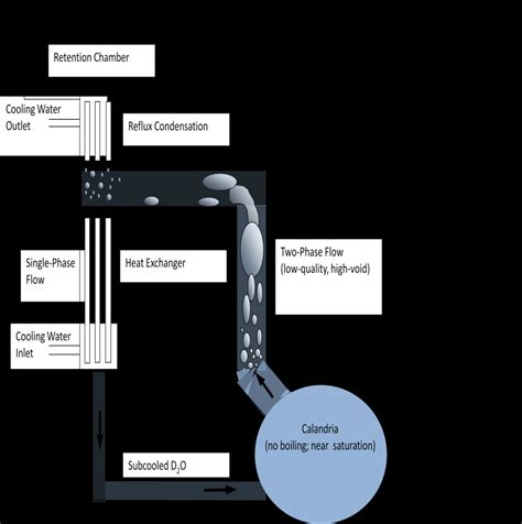 Moderator Cooling System Of The Scwr Download Scientific Diagram Moderator Cooling System Of The Scwr Download Scientific Diagram