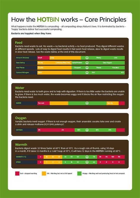 Composting Core Principles The Basics Visually Compost Types Of Waste Principles