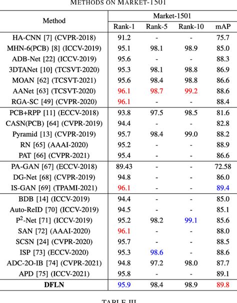 Figure 2 From Diverse Feature Learning Network With Attention