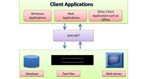 ADO NET Connection Architecture In Web And Windows Application