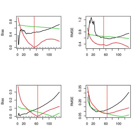 2 Bias Left Panel And Rmse Right Panel Of γ 1 Red γ Ef G 1
