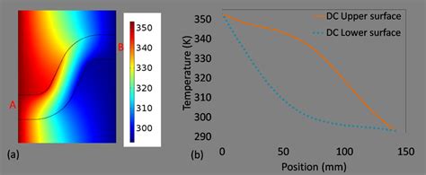4 A Temperature Gradient Within The Insulator When The Conductor A Download Scientific