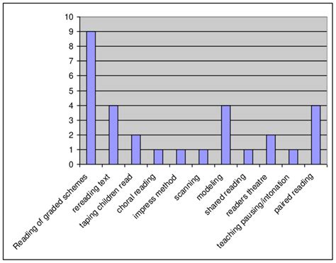 Teacher Methods Of Improving Reading Fluency Download Scientific Diagram