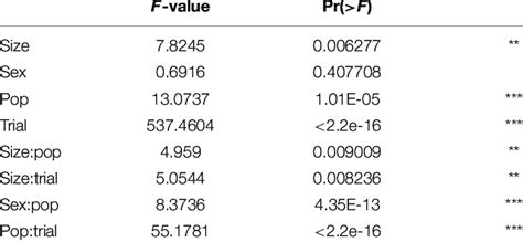 Type Iii Analysis Of Variance Table With Satterthwaites Method For