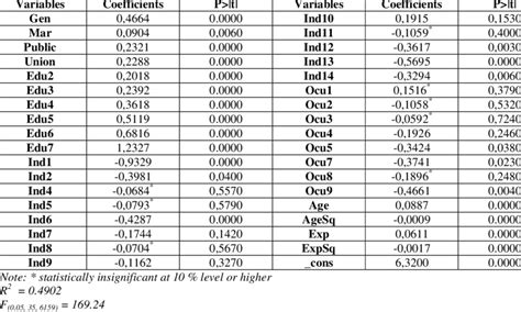 The Estimation Results Of The Semi Log Model Download Table
