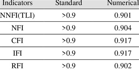 Measurement Table Of Incremental Goodness Of Fit Download Scientific