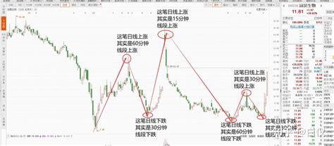 缠论实际中很常见的特殊走势（重要） 交易那些事儿 知乎