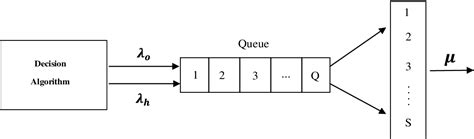 Figure 1 From Handoff Scheme For 5g Mobile Networks Based On Markovian Queuing Model Semantic