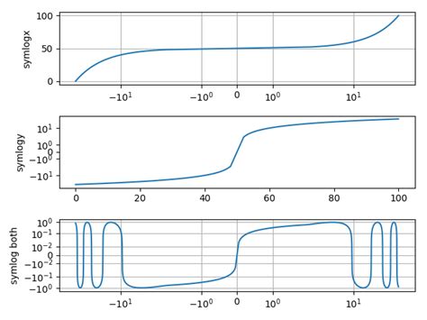Symlog Demo Matplotlib Documentation