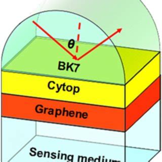 The Schematic Of The Proposed Four Layers LMR Sensor Download Scientific Diagram