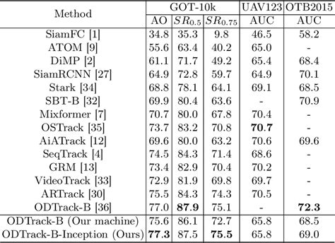 Table 1 From A Novel Bounding Box Regression Method For Single Object Tracking Semantic Scholar