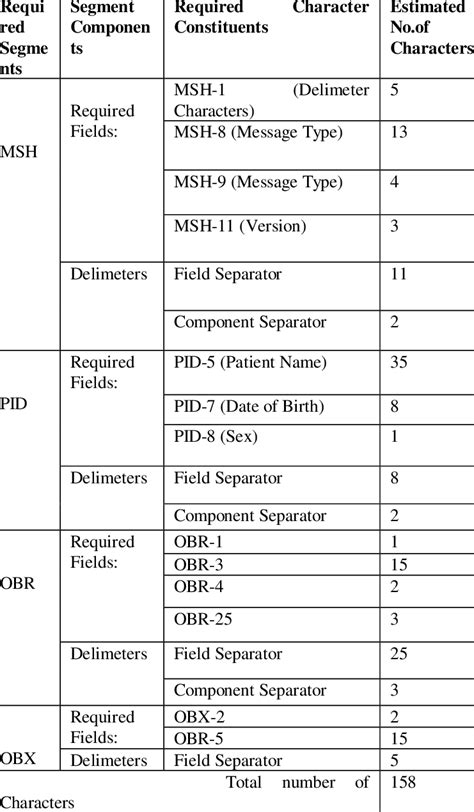Analysis Of The USSD Capacity And The HL7 V2 X Encoding Download Scientific Diagram