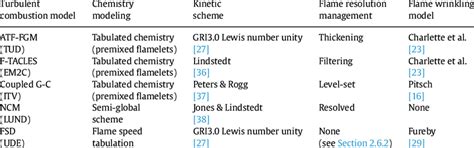 Summary Of Main Turbulent Combustion Models Properties Download Scientific Diagram