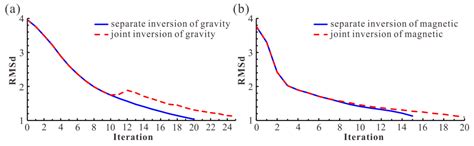 Remote Sensing Free Full Text Joint Inversion Of 3d Gravity And Magnetic Data Under
