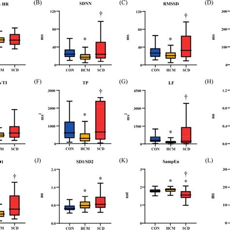 Results Of Standard Short Term Heart Rate Variability Analysis A Download Scientific Diagram