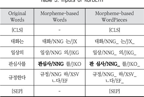 Table 3 From Korean Dependency Parsing Using Stack Pointer Networks And Subtree Information
