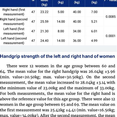 Reference Values For Dynamometry By Age Group And Gender Download