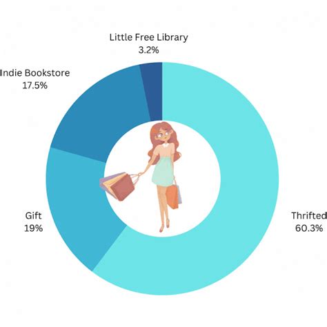Read All The Things How To Make Fun Graphs With Canva