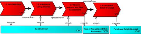 Process Model Of Iso 26262 Concept Phase Of Safety Engineering Download Scientific Diagram