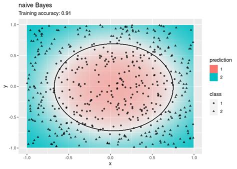 Chapter 4 Classification Alternative Techniques An R Companion For