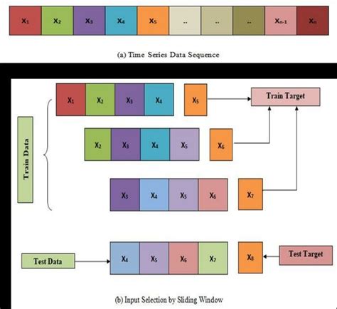 Input Selection From Original Time Series Using Sliding Window Method
