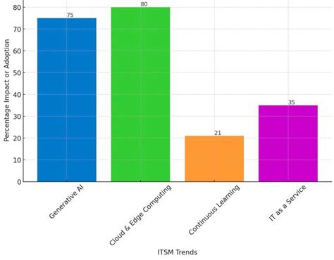 Waseem Ahmed On Linkedin Itsm Generativeai Cloudcomputing Edgecomputing Continuouslearning