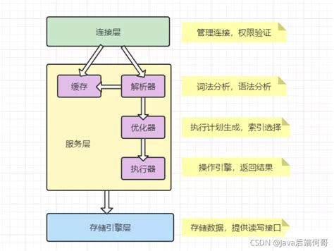 mysql面试夺命连环27问 业务不需要 rr 支持 csdn博客