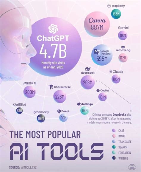 most popular ai tools with chatgpt way ahead alvin foo