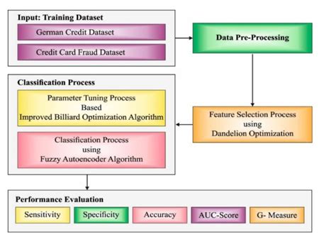 dandelion optimization based feature selection with machine learning for digital transaction