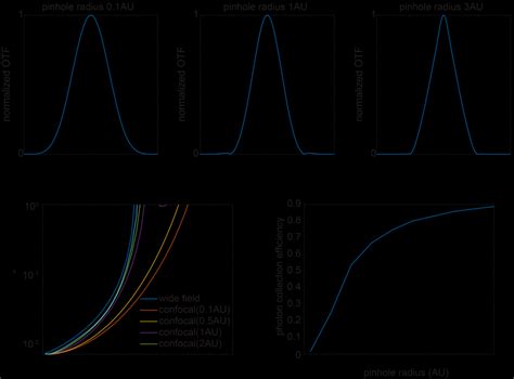 Fig S6 Confocal Systems Performance Optical Transfer Function And Download Scientific