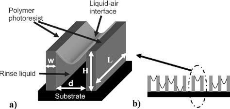 Figure 1 From Understanding Pattern Collapse In Photolithography Process Due To Capillary Forces