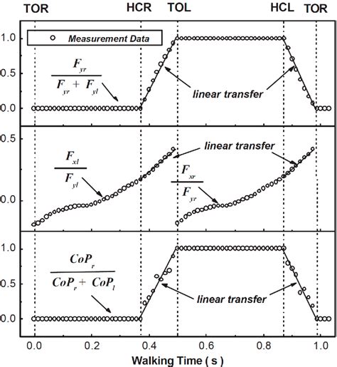 Figure 3 From Measurement Of Walking Ground Reactions In Real Life Environments A Systematic