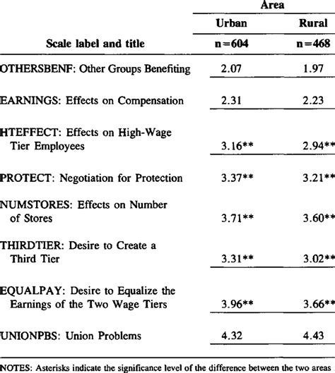 10 Significant Scale Differences By Area Related To Research Question 7